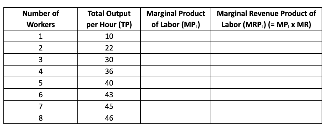 [Solved]: Number of Workers Total Output per Hour (TP) Margi