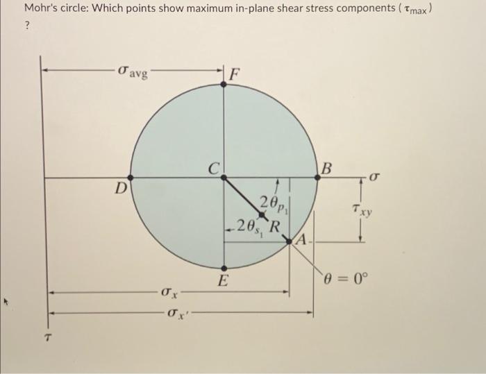 Solved Mohr's circle: Which points show maximum in-plane | Chegg.com