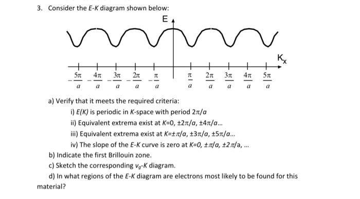 Solved 3. Consider the E-K diagram shown below: E EA Kx 5л | Chegg.com