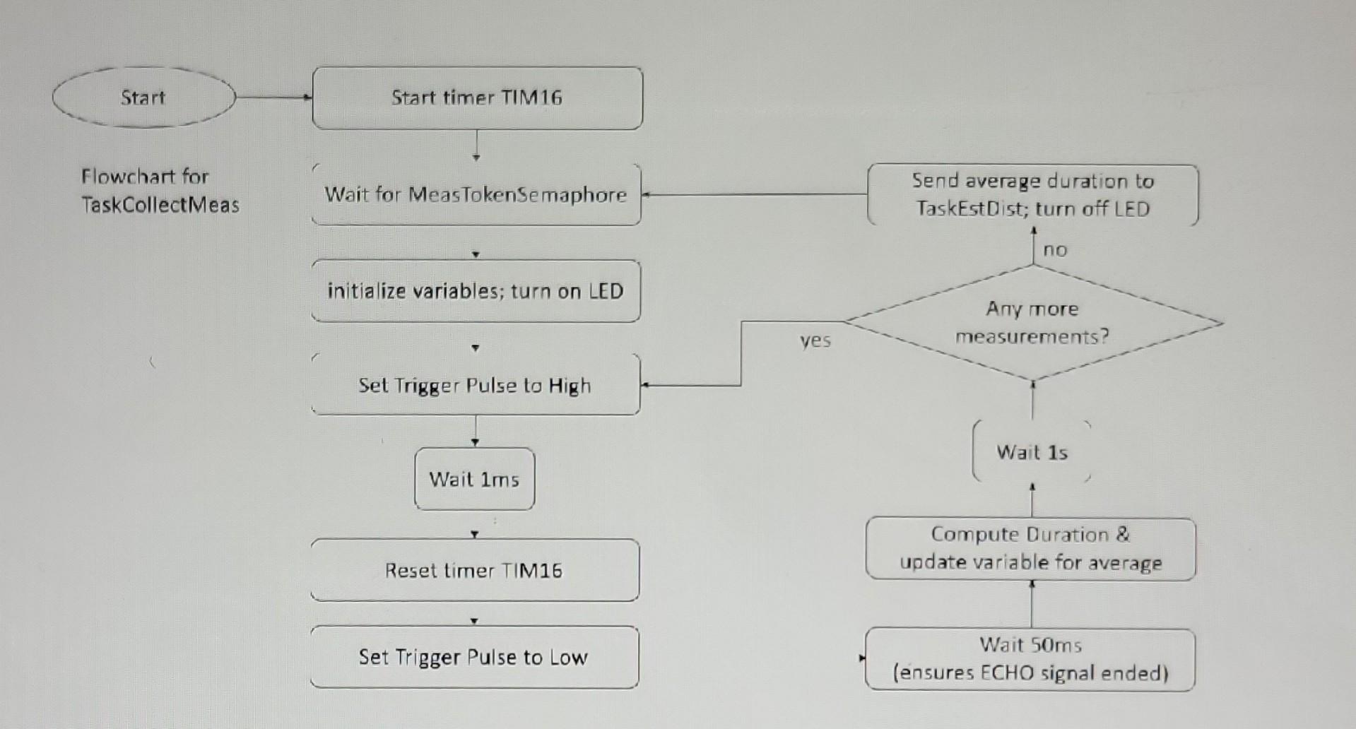 initialize variables; turn on LED Set Trigger Pulse | Chegg.com