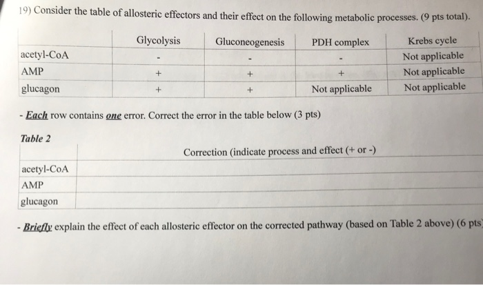 Solved 19) Consider the table of allosteric effectors and | Chegg.com