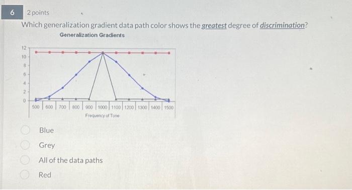 Solved Which Generalization Gradient Data Path Color Shows