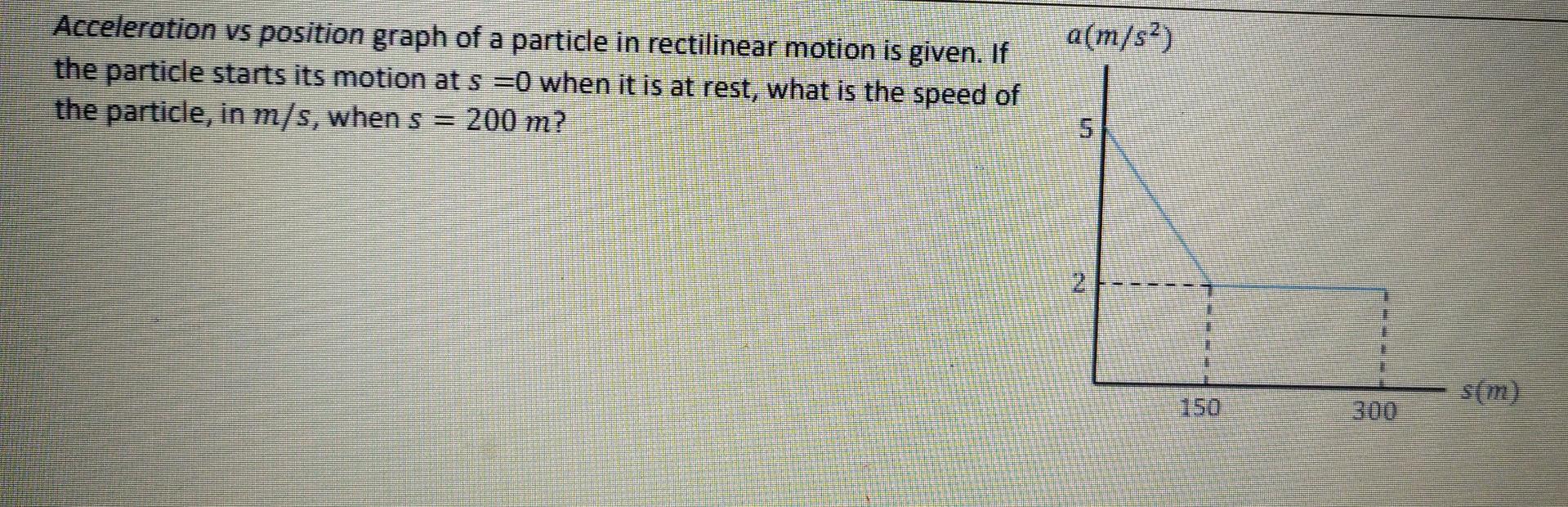 Solved a(in/s) Acceleration vs position graph of a particle | Chegg.com