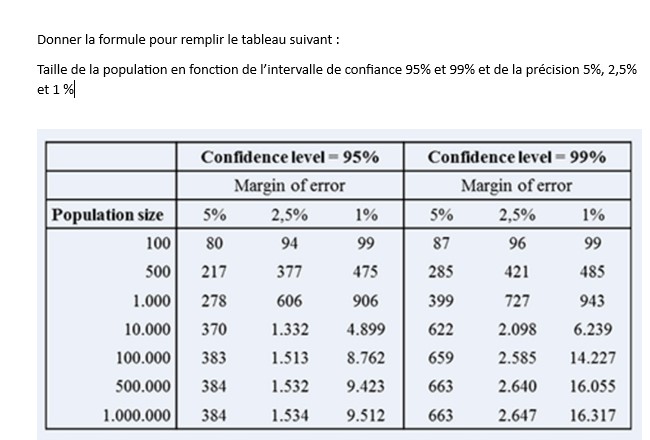 Donner la formule pour remplir le tableau suivant | Chegg.com
