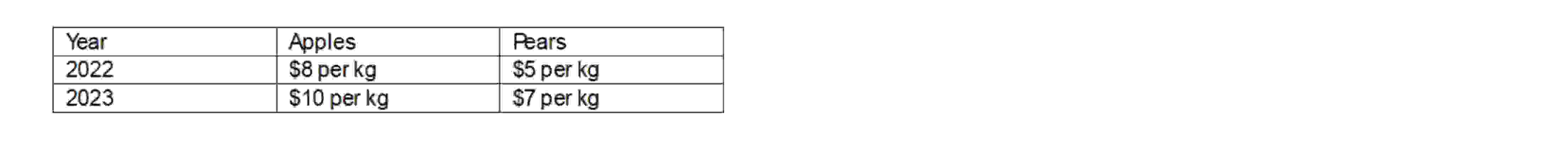 Solved \table[[Year,Apples,Pears],[2022,$8 ﻿per kg,$5 ﻿per | Chegg.com