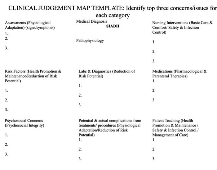 Solved CLINICAL JUDGEMENT MAP TEMPLATE: Identify top three | Chegg.com