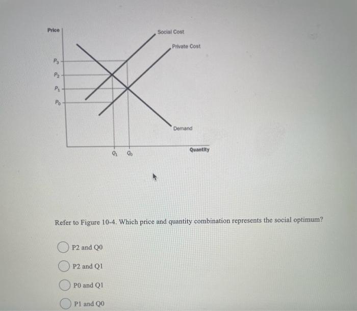 Solved Refer to Figure 10-4. Which price and quantity | Chegg.com