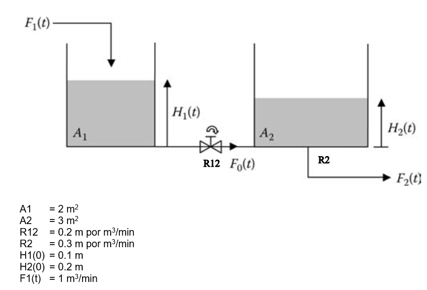 A system consists of two tanks in series in which the | Chegg.com