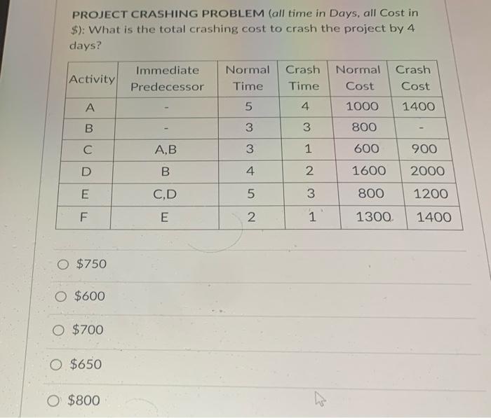 Solved PROJECT CRASHING PROBLEM (all time in Days, all Cost | Chegg.com