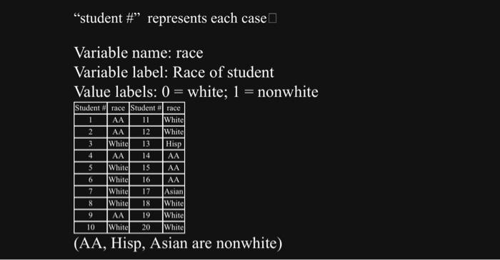 Solved "student \#" represents each case Variable name: race | Chegg.com