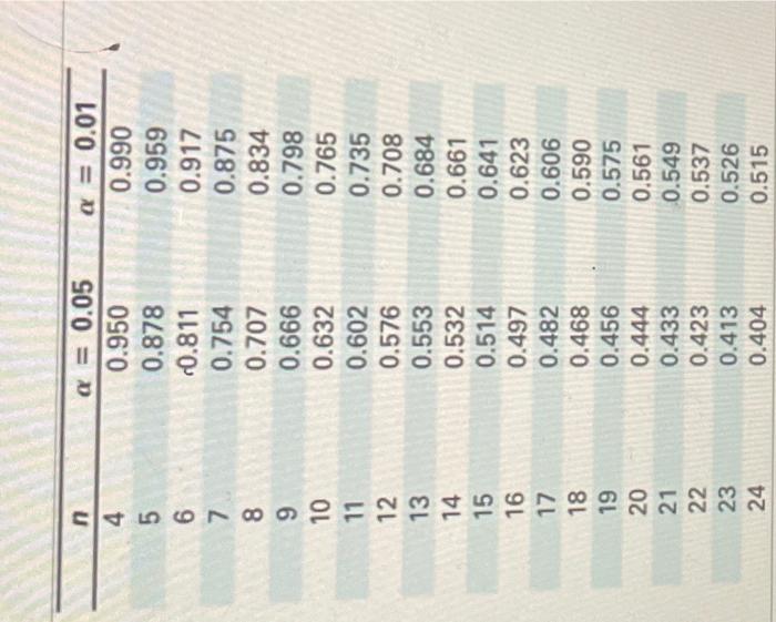 Solved Data Table\begin{tabular}{ccc} \hline n & α=0.05 & | Chegg.com