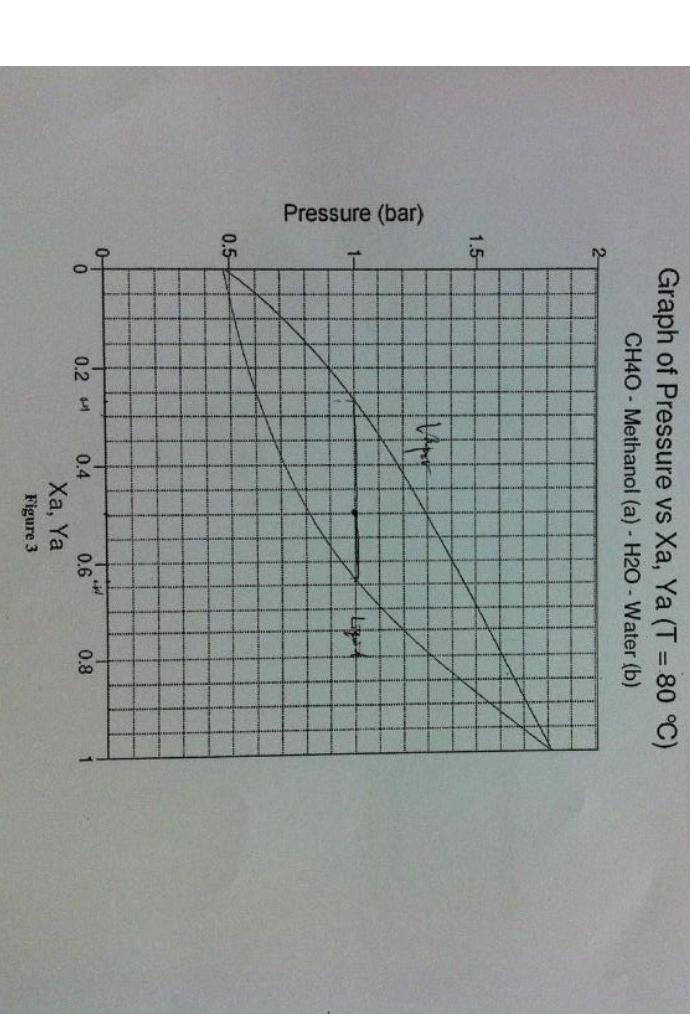 Solved Pressure (bar) Graph of Pressure vs Xa, Ya (T = 80 | Chegg.com