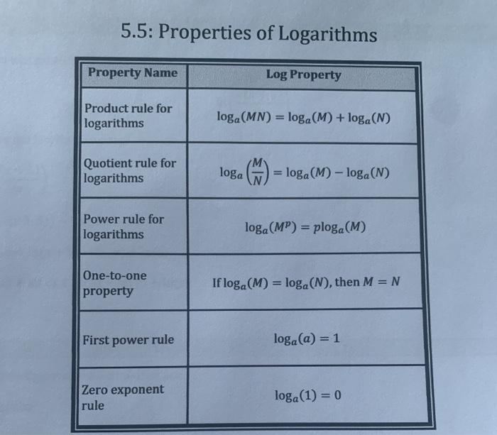 Solved 5.5: Properties of Logarithms Property Name Log | Chegg.com