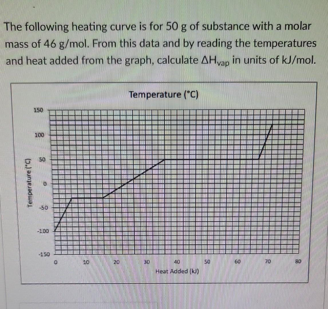 Solved The following heating curve is for 50 g of substance | Chegg.com