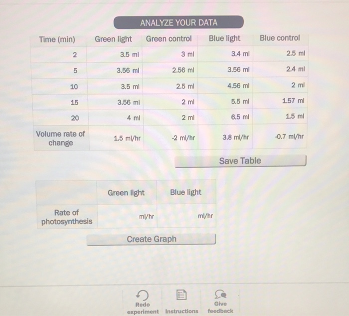 Solved What is the rate of photosynthesis of green light and | Chegg.com