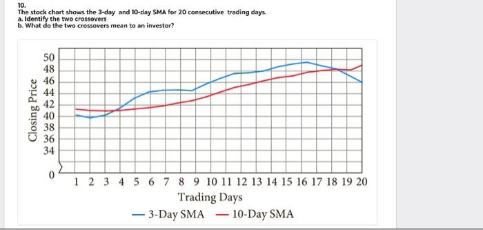 Solved 10. The stock chart shows the 3-day and 10-day SMA | Chegg.com