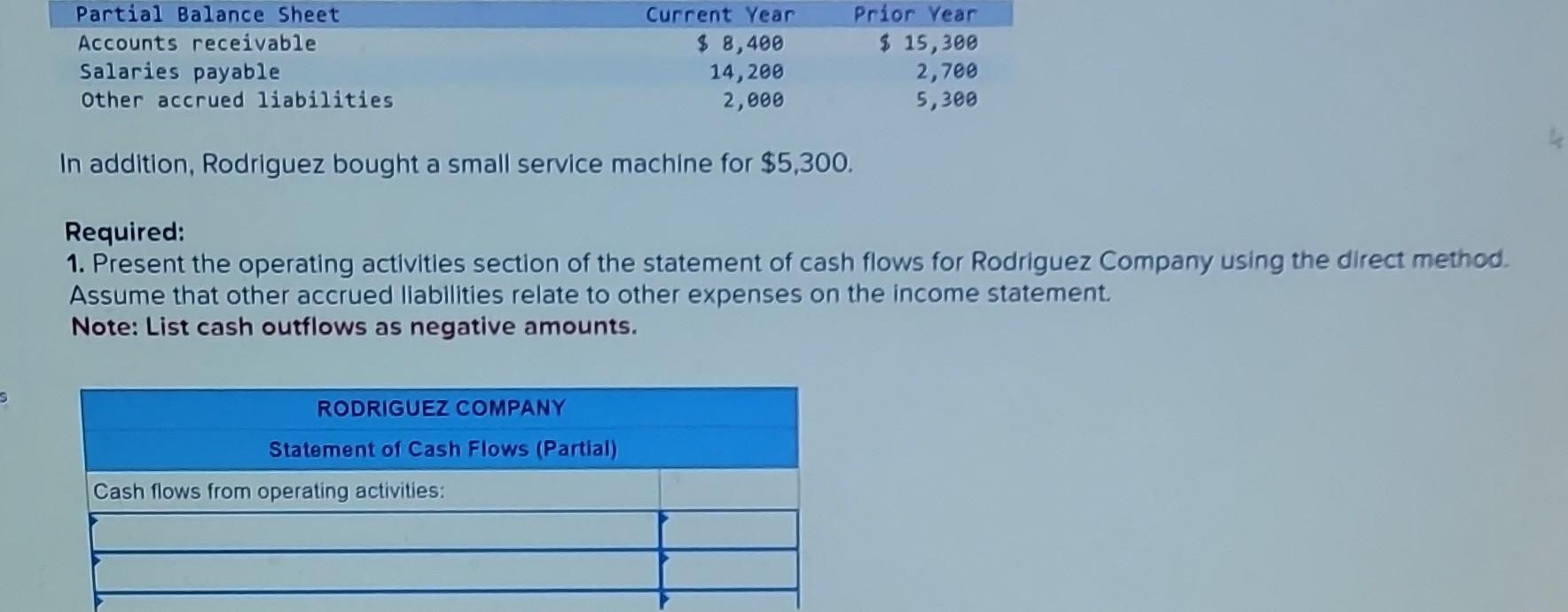 Solved Rodriguez Company completed its income statement and | Chegg.com
