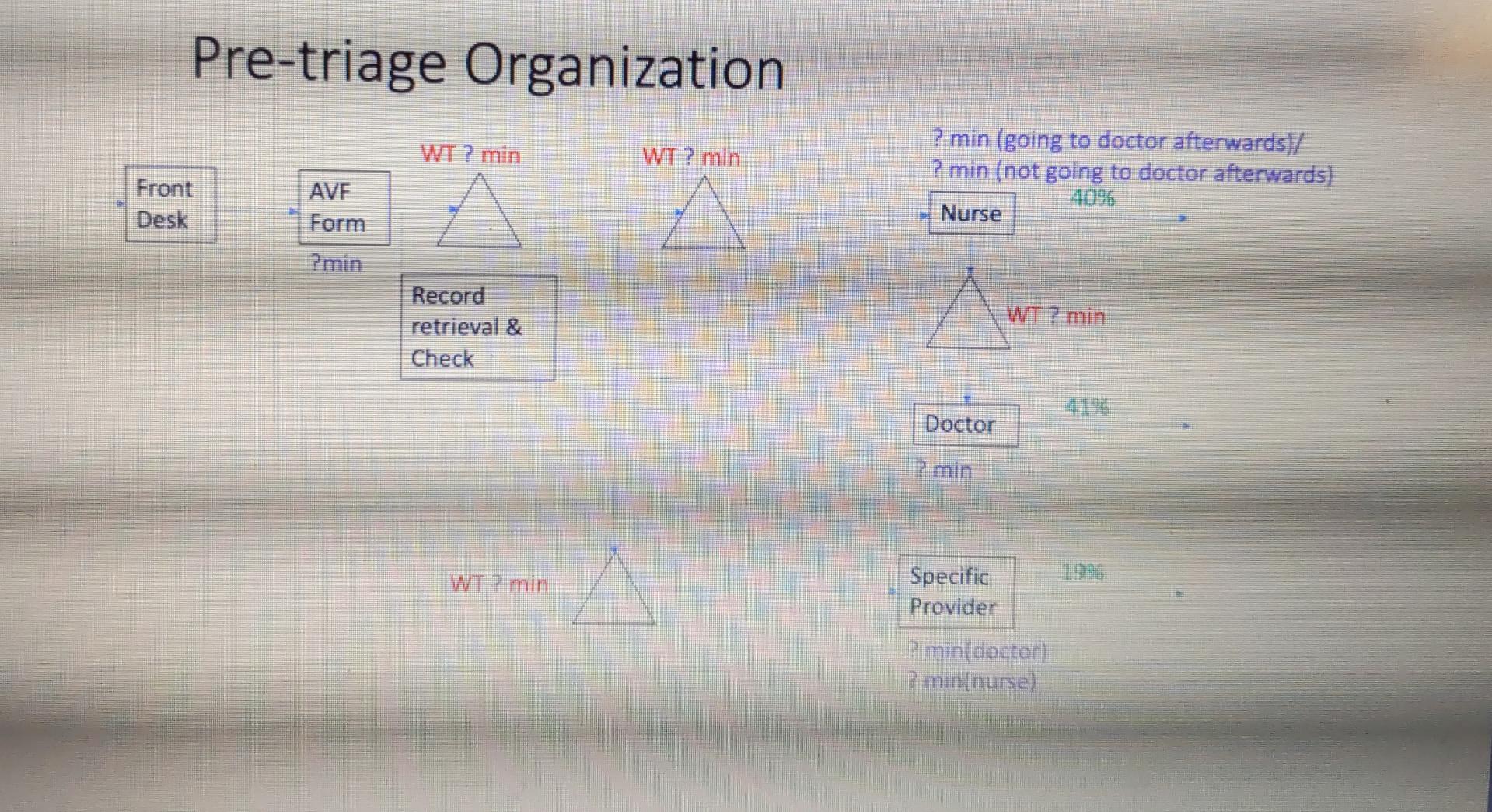 Solved Pre-triage Organization WT? min WT? min ? min (going | Chegg.com