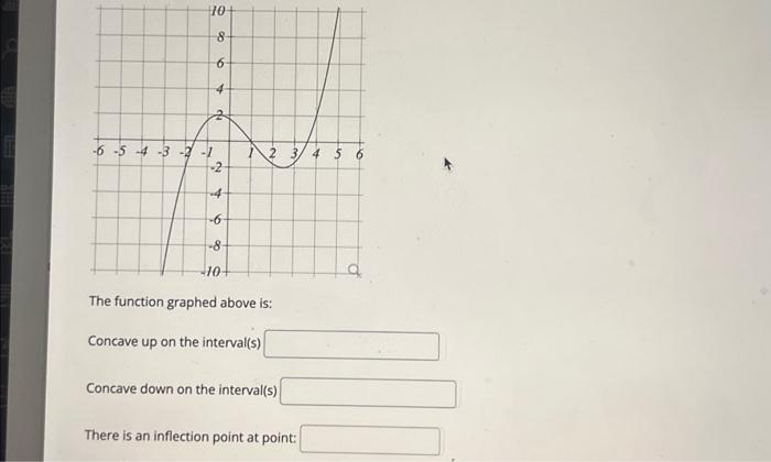 Solved The function graphed above is: Concave up on the | Chegg.com