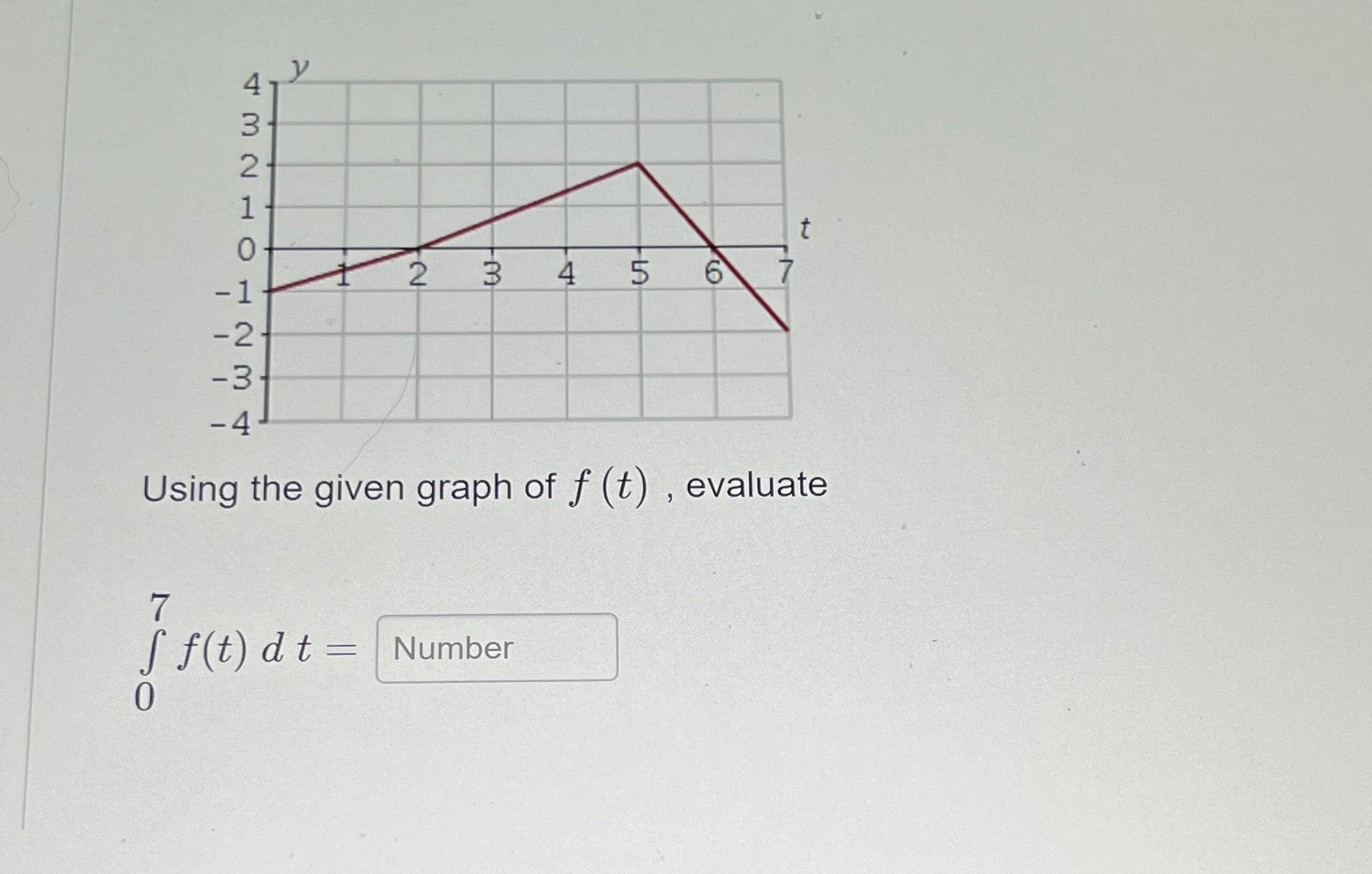 Solved Using the given graph of f(t), ﻿evaluate∫07f(t)dt= | Chegg.com