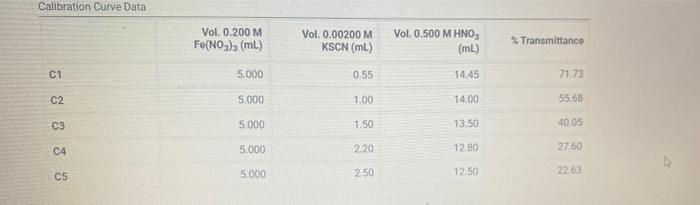 Solved Calibration Curve Data 22 23 2 C2 C3 C4 C5 Vol. 0.200 | Chegg.com