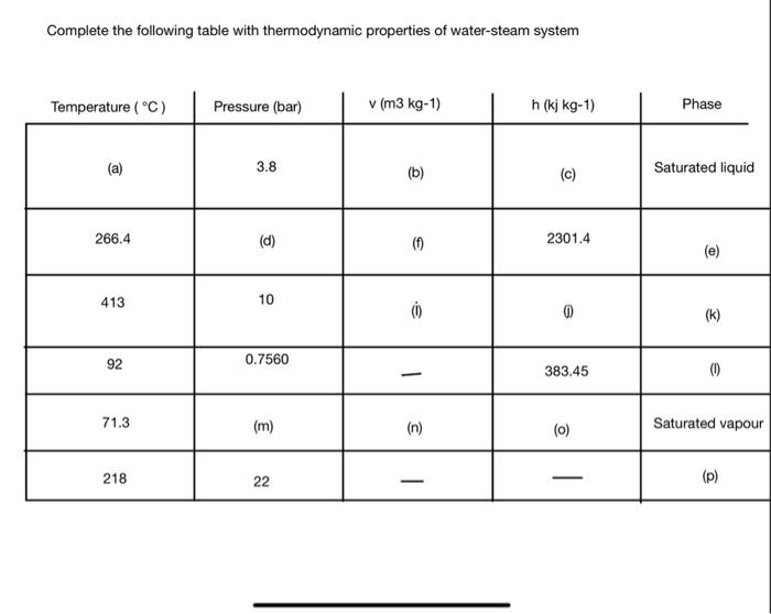 Solved Complete the following table with thermodynamic | Chegg.com