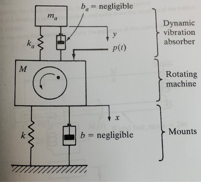 Solved A rotating machine with a mass of 100 kg and mounted | Chegg.com