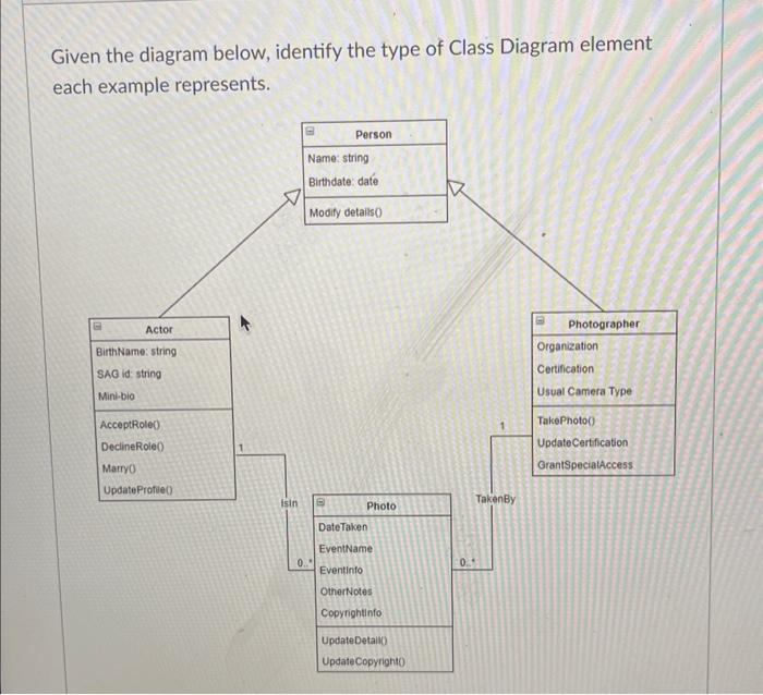 Solved Given the diagram below, identify the type of Class | Chegg.com
