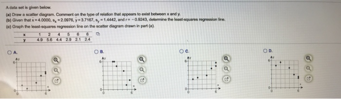 Solved A data set is given below. (a) Draw a scatter | Chegg.com