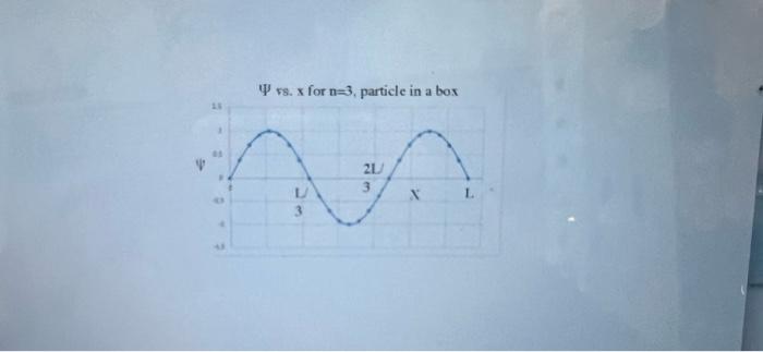 Solved Given the graph for the wave function w for a | Chegg.com