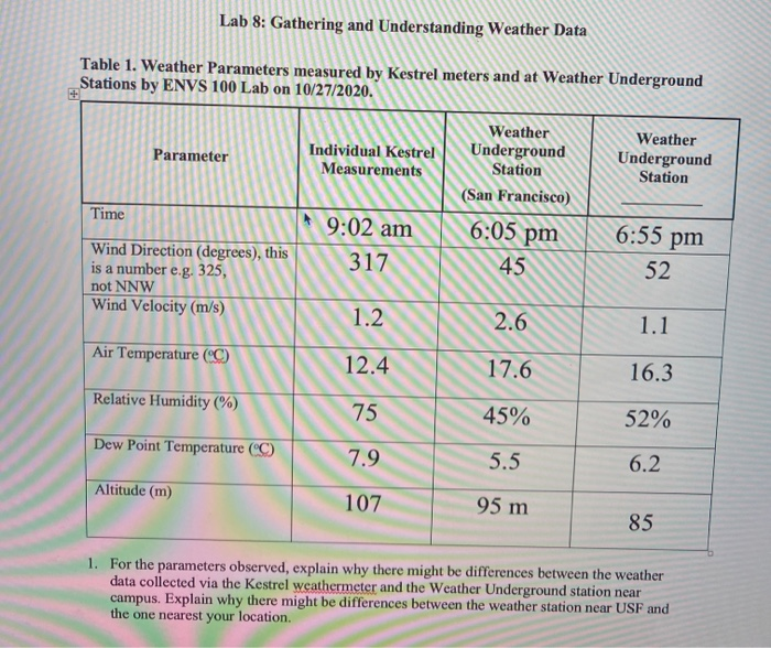 Lab 8: Gathering and Understanding Weather Data Table | Chegg.com
