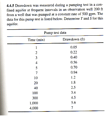 Solved Drawdown was measured during a pumping test in a | Chegg.com