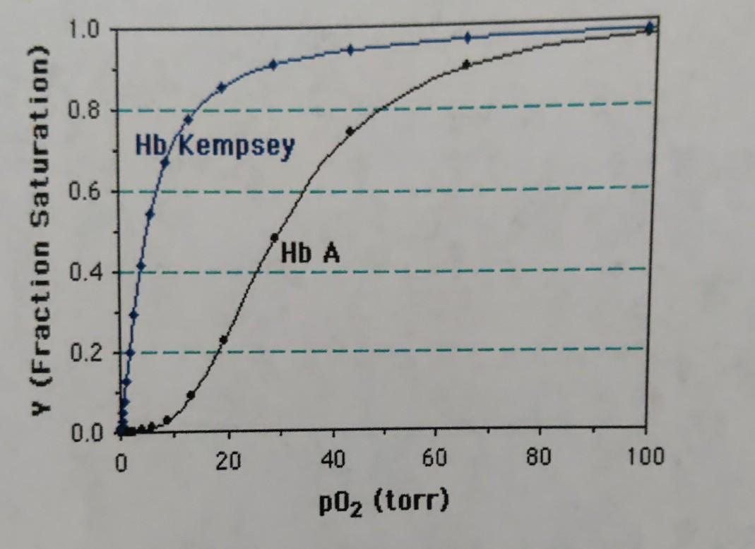 The O2 binding curves for hemoglobin (HbA) and a | Chegg.com