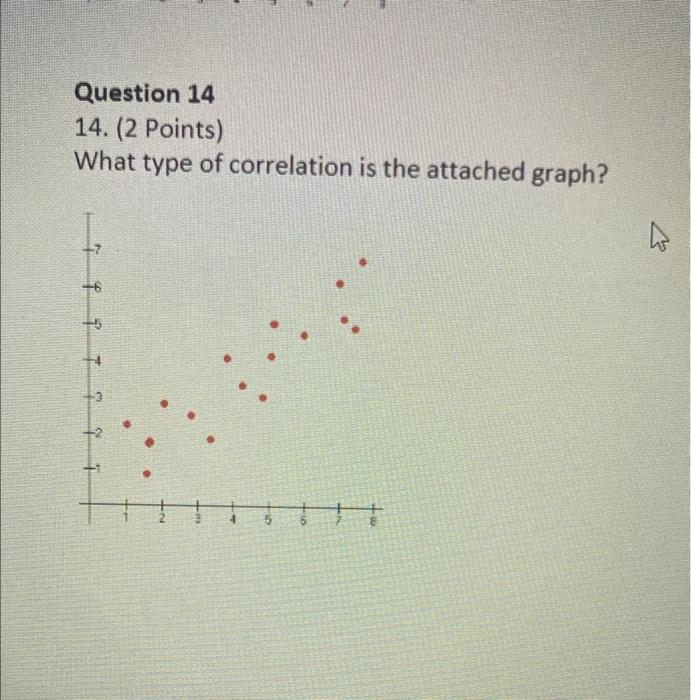 Solved Question 14 14. (2 Points) What type of correlation | Chegg.com