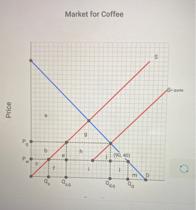 Solved The graph below shows the market for coffee in a | Chegg.com