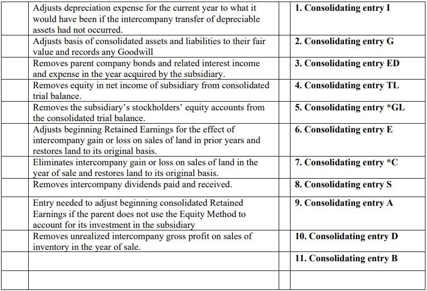 Solved please match the type of consolidating entry on the | Chegg.com