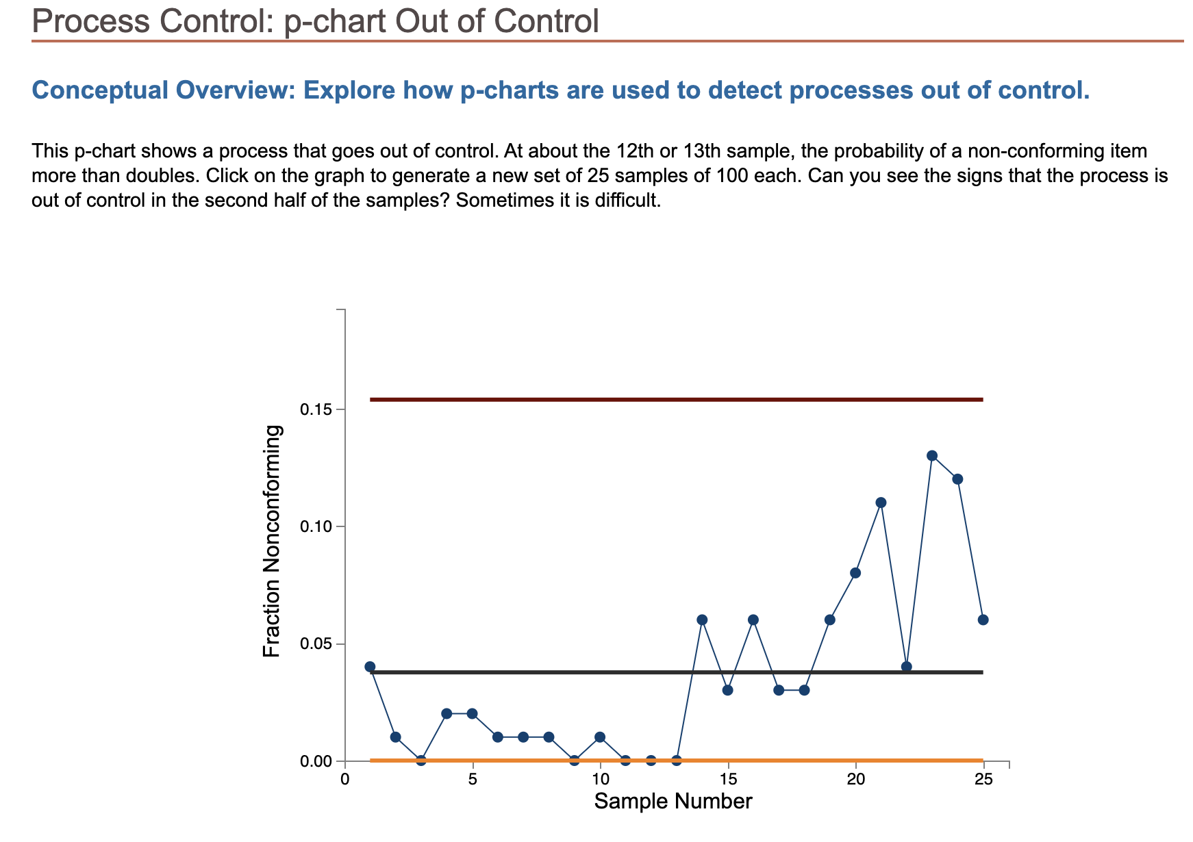 Solved Process Control: p-chart Out of ControlConceptual | Chegg.com