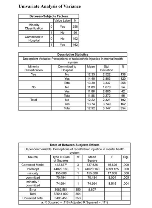 Solved Univariate Analysis of Variance Estimated Marginal | Chegg.com
