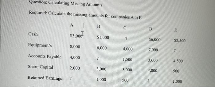 Solved Question: Calculating Missing Amounts Required: | Chegg.com