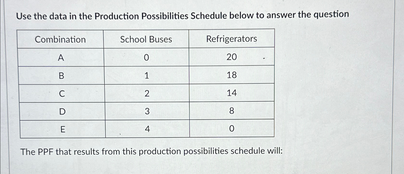Solved Use the data in the Production Possibilities Schedule | Chegg.com