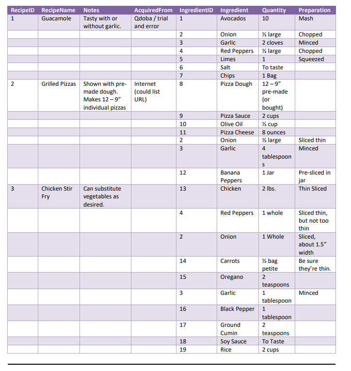 Solved Objectives:Show evidence that you have learned the | Chegg.com