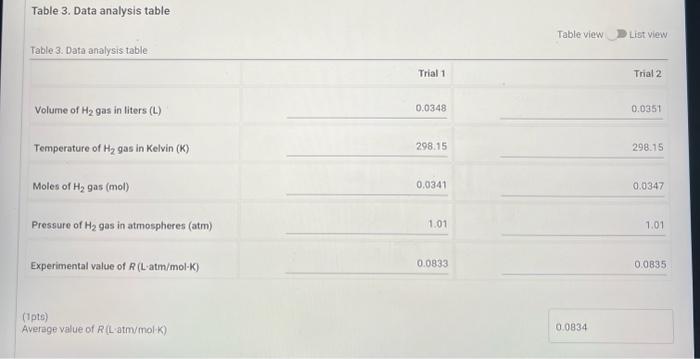 Solved Table view List view (1pts) Averege value of | Chegg.com