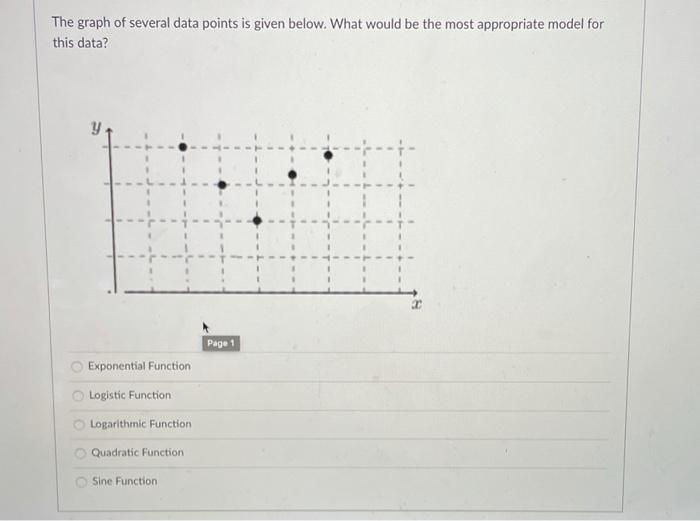 Solved The graph of several data points is given below. What | Chegg.com