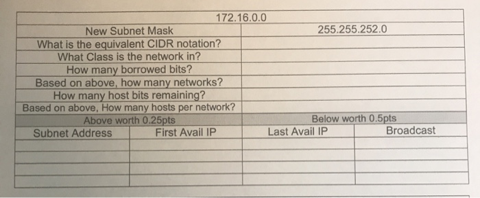 Solved 172.16.0.0 New Subnet Mask 255.255.252.0 What is the | Chegg.com