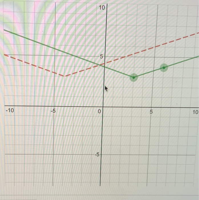 Solved Given the graph of y=f(x), shown as a red dashed | Chegg.com