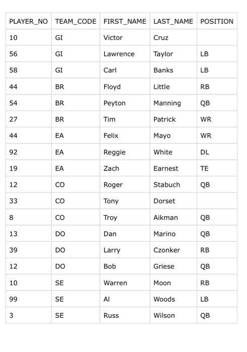 Solved Display the team name, player last name, position, | Chegg.com
