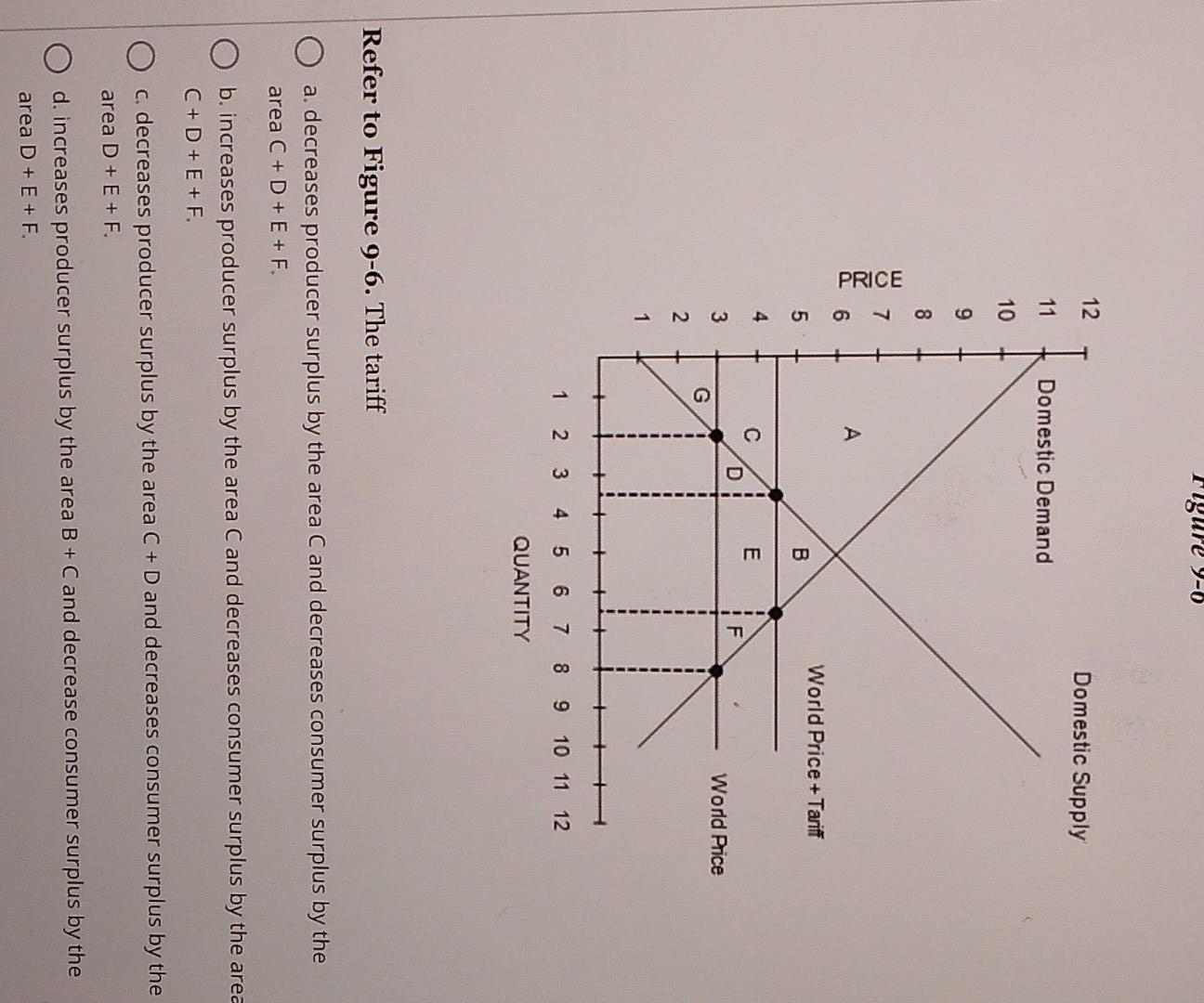 Solved Refer to Figure 9-6. The tariff a. decreases producer | Chegg.com