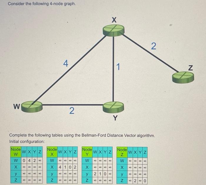 Solved Consider the following 4-node graph. W 2 Y Complete | Chegg.com