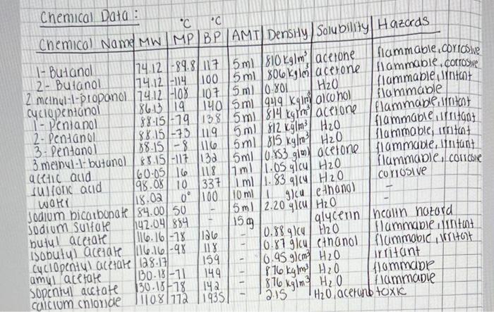 Solved organic chem experiment: C4 -C5 Acetate Ester. would | Chegg.com
