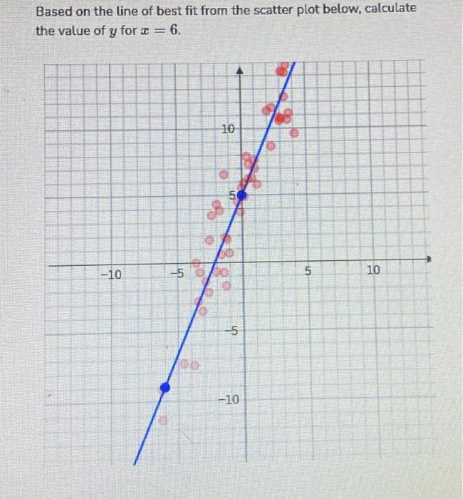 Solved Based on the line of best fit from the scatter plot | Chegg.com